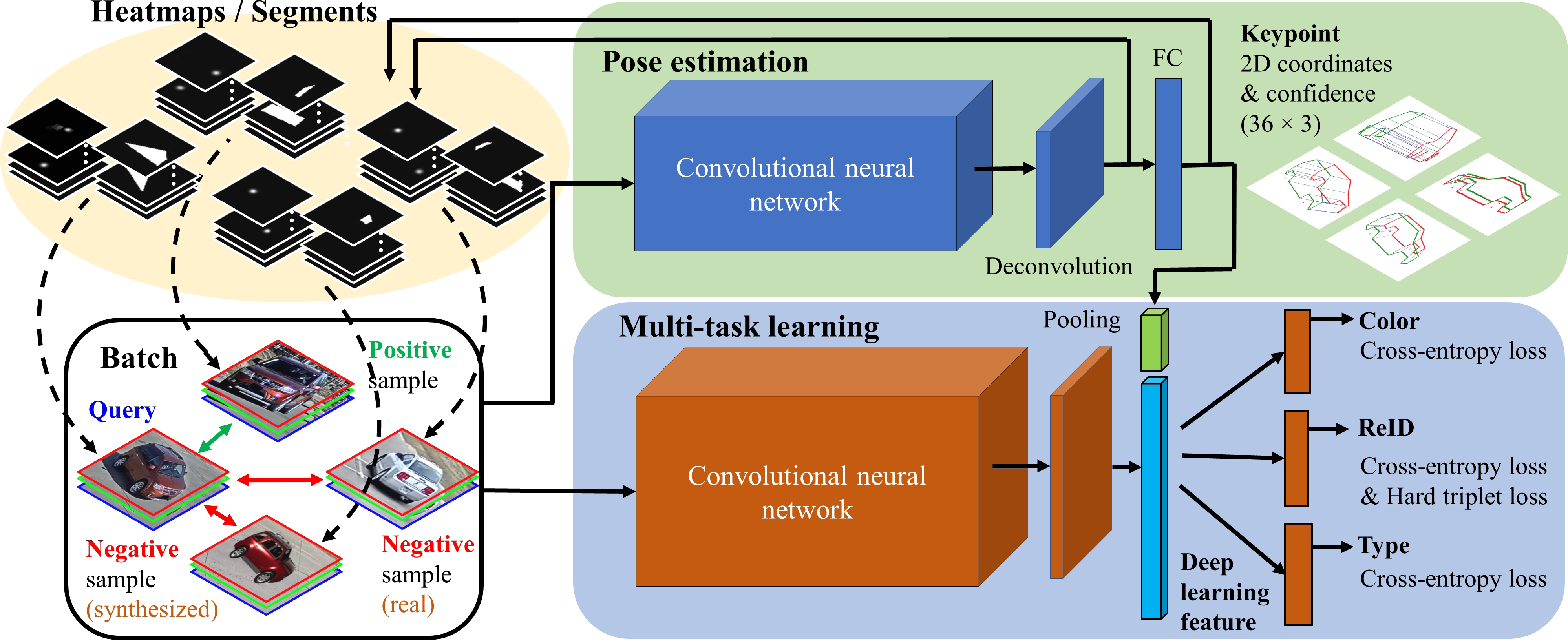 PAMTRI: Pose-Aware Multi-Task Learning for Vehicle Re-dentification ...